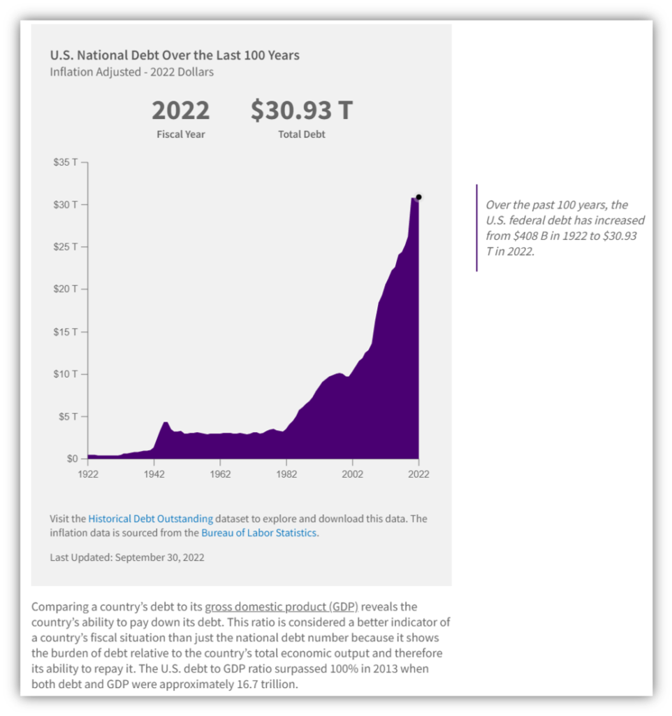 Our Growing National Debt | Wellspring Financial Partners®